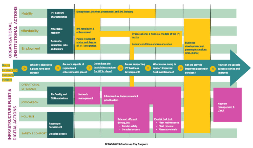 Informal Public Transport Routemap & City Comparative Analysis ...