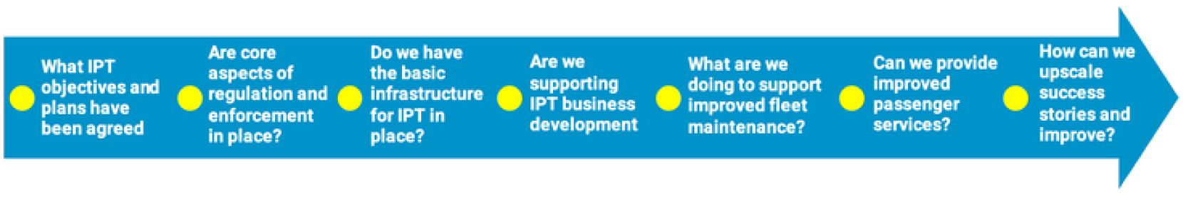 Informal Public Transport Routemap & City Comparative Analysis ...